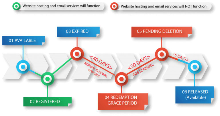 Domain Life Cycle - Casbay Malaysia MY